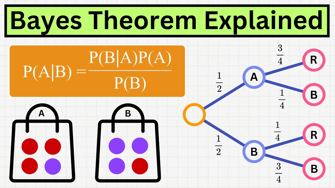 Understand Bayes’ Theorem Quickly with This Simple Explanation