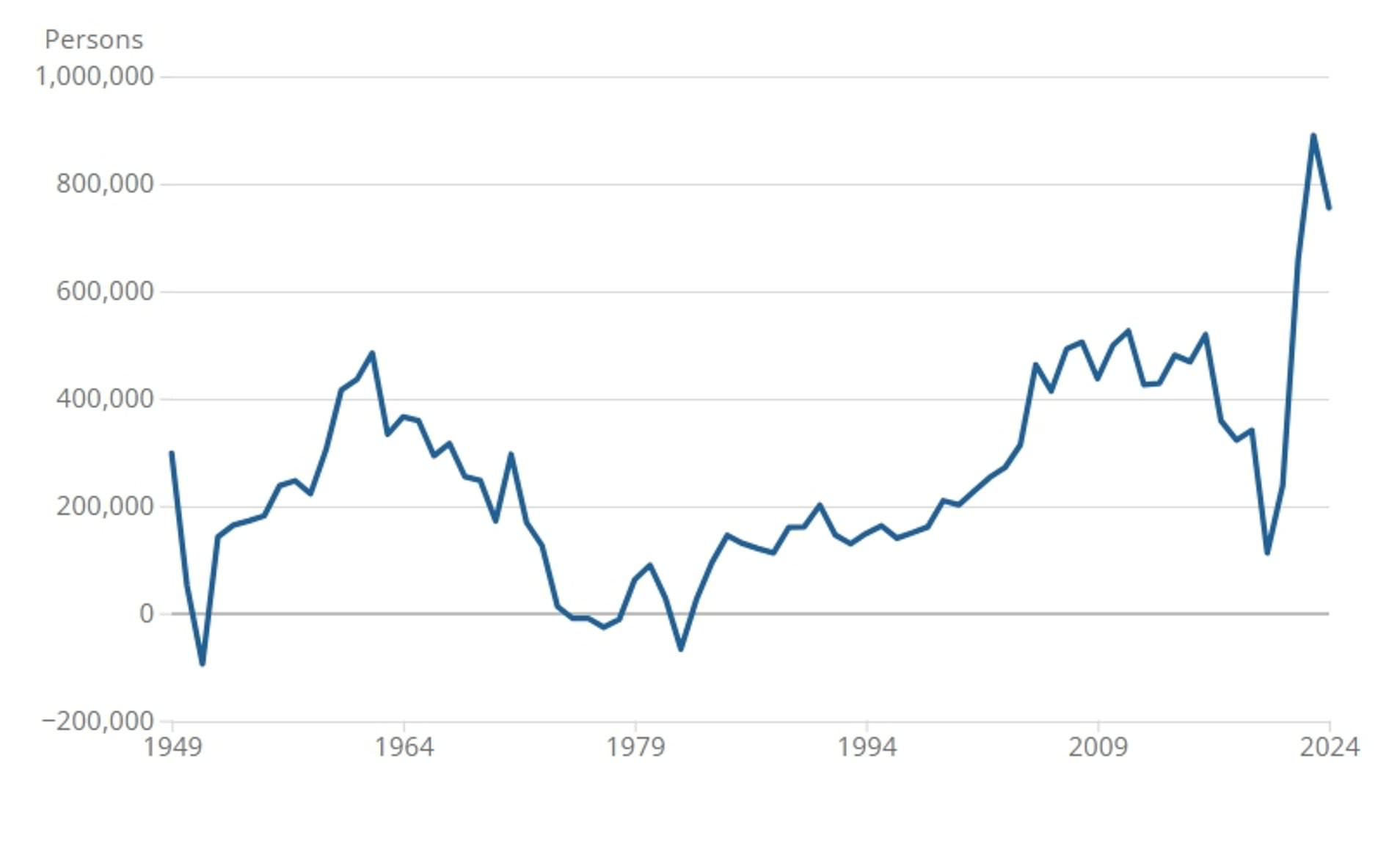 Immigration pushes UK population to 69.3m - up 755,300 in a year