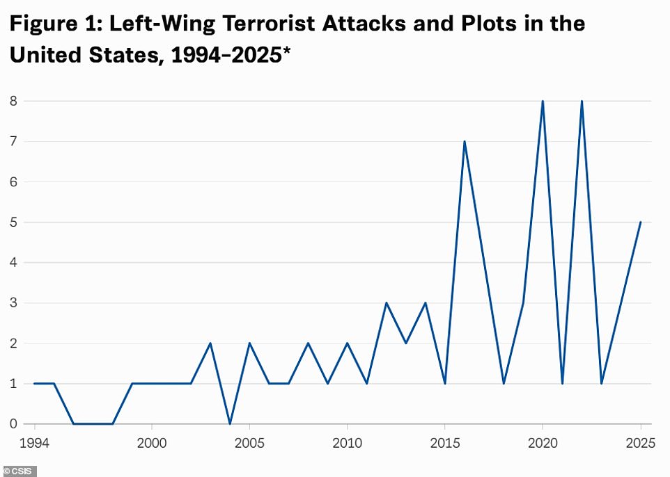 Report: Left-wing terrorists carry out more attacks than conservatives