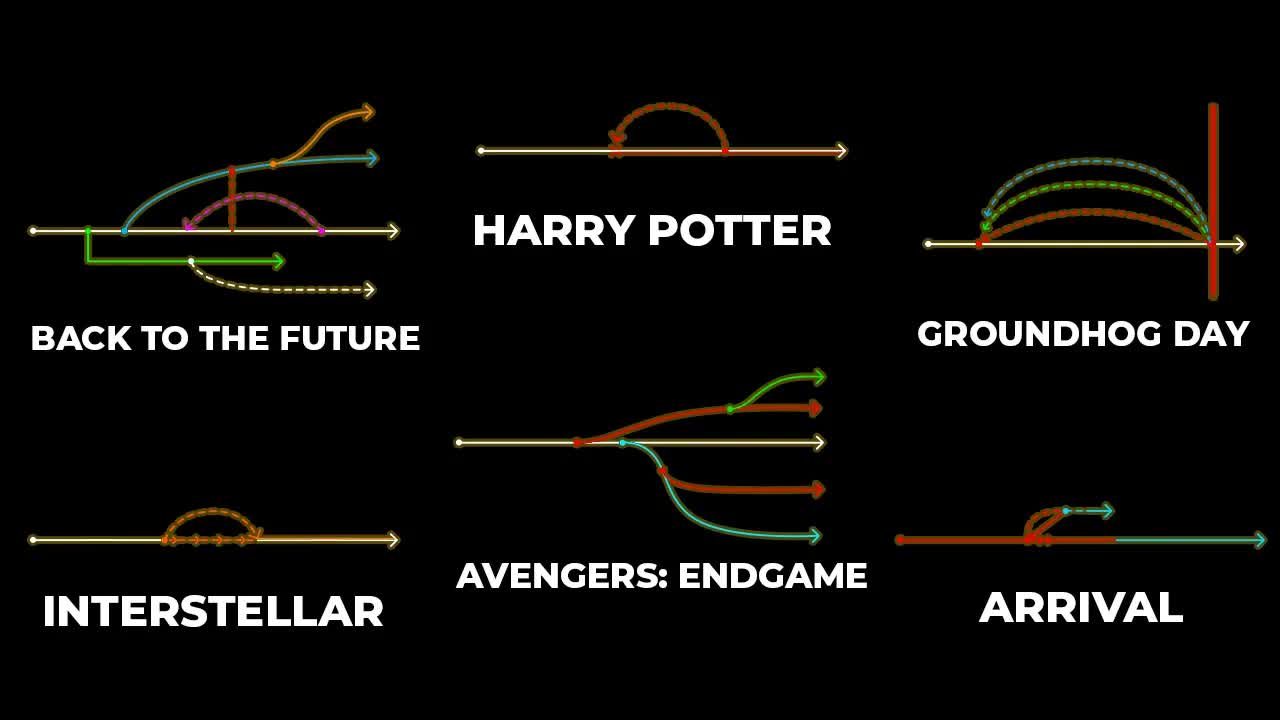 Types of time travel in movies
