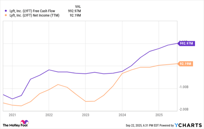 Huge News For Lyft Stock Investors