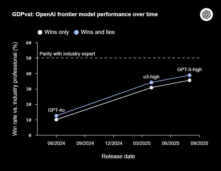 OpenAI’s GPT-5 matches human performance in jobs: What it means for ...