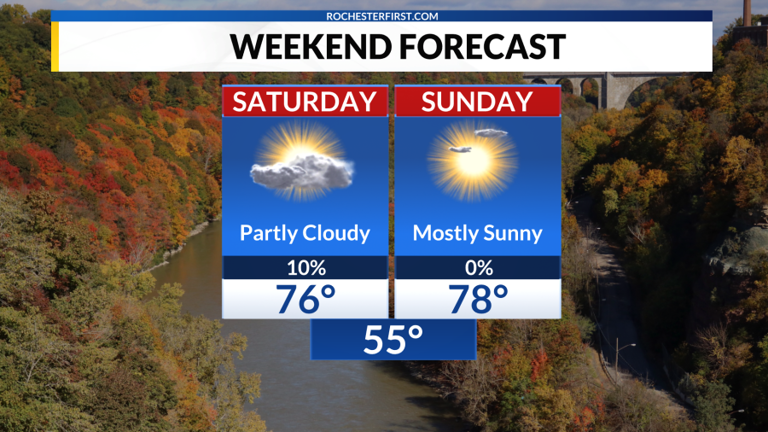 Weather Forecast: Clouds to sun ahead of a “summer” weekend