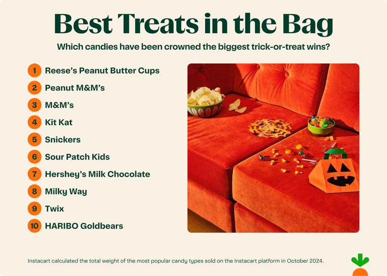 Instacart study reveals the top Halloween candy in each state. See ...