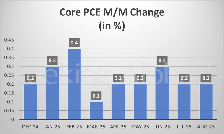 PCE in charts: Core annual inflation rate holds at 2.9%