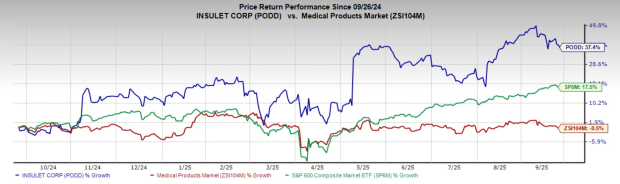 Insulet Stock Surges 37.4% in 12 months: What's Driving the Rally?
