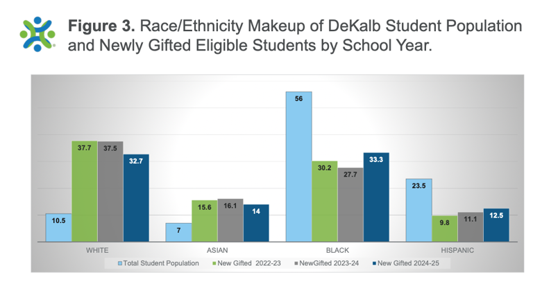 Changes to gifted testing criteria in DeKalb County yield inclusive results