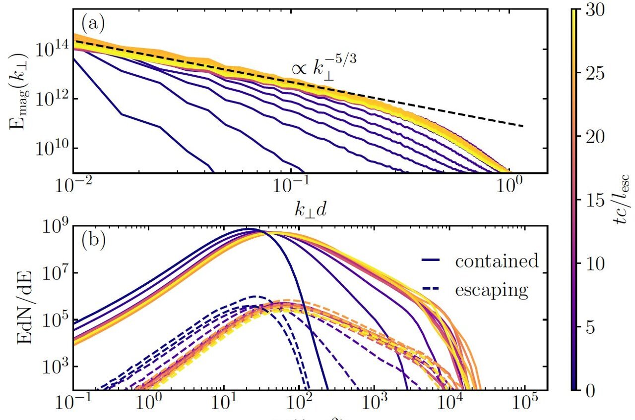 3D particle-in-cell simulations demonstrate first true steady state in ...