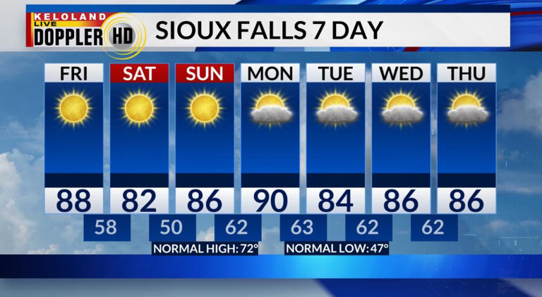 Warm weather today; Record highs possible in Sioux Falls Monday