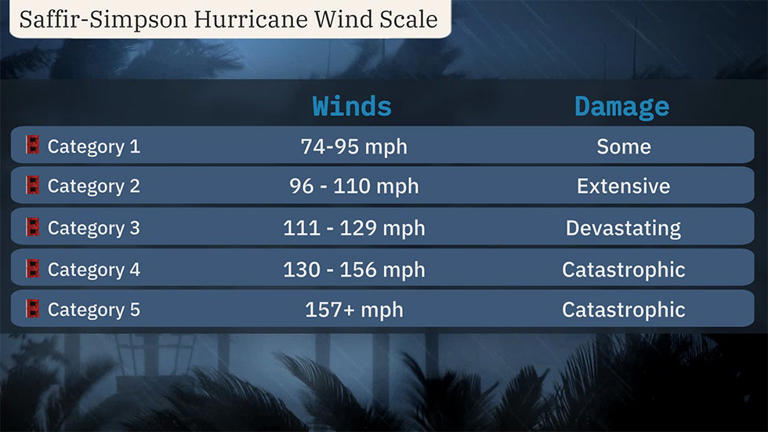 The Saffir-Simpson Hurricane Wind Scale Categories Explained