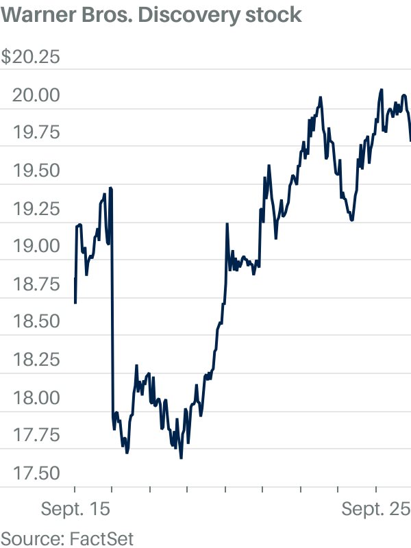 Warner Bros. Stock Gets Downgraded. Why Its Recent Rally Could Fade.