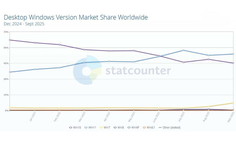 Windows 7 Is Booming Again: Killed by Microsoft in 2020, the “Dead” OS Is Making a Wild Comeback ...
