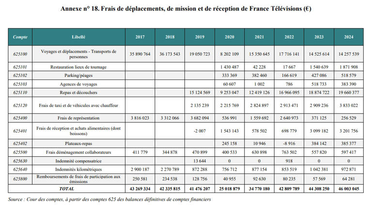 Non, France Télévisions n'a pas dépensé 46 millions d'euros en frais de ...