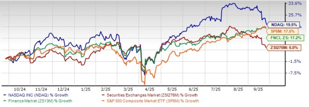 NDAQ Outperforms Industry, Trades at a Discount: How to Play the Stock