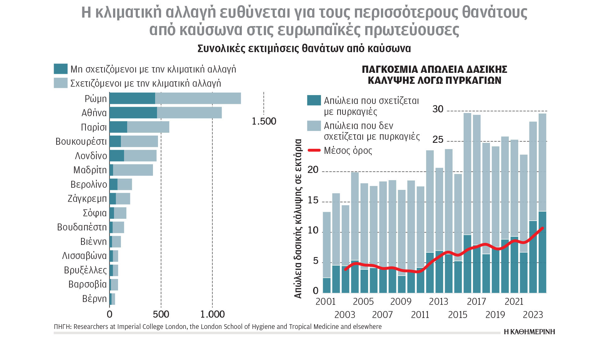 Κλιματική κρίση και ενέργεια: Πιο επιβαρυμένος ο ευρωπαϊκός Νότος