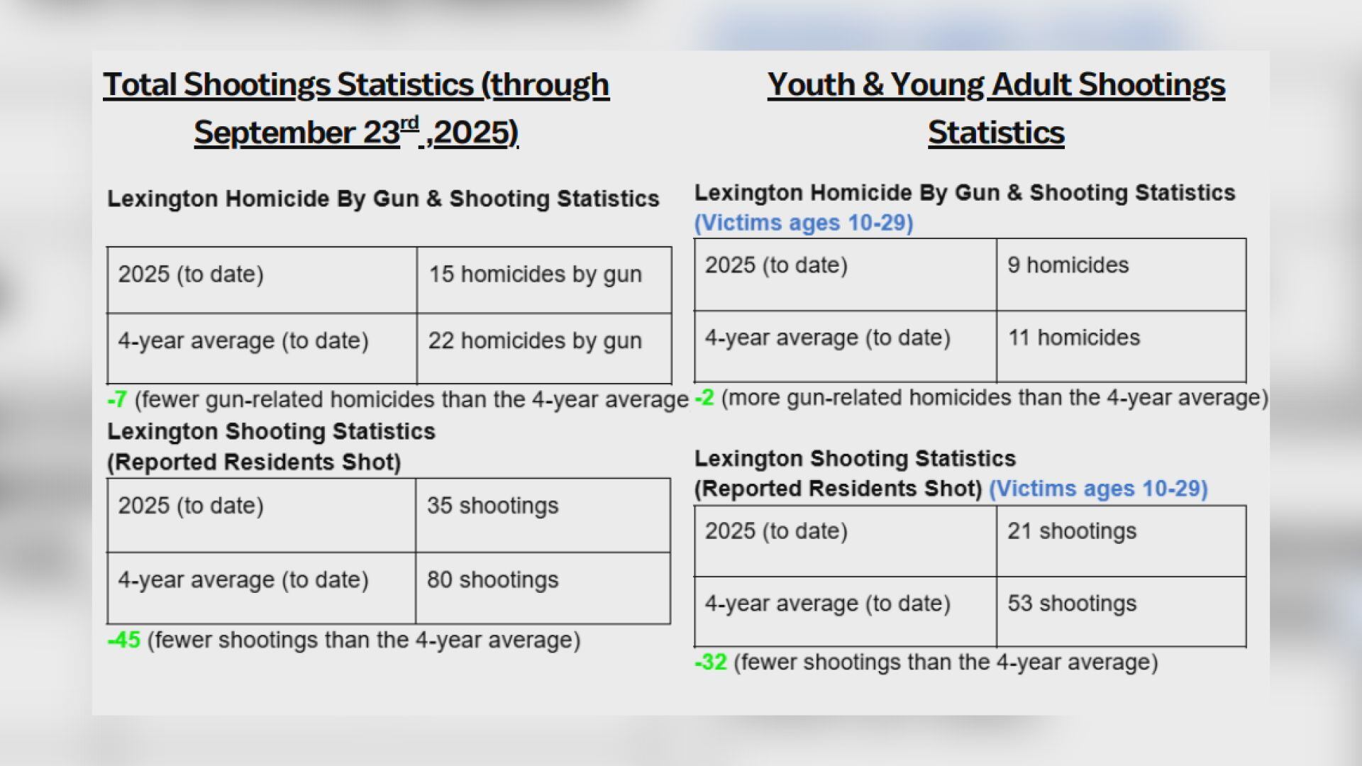 Lexington organizations work to keep gun violence numbers down