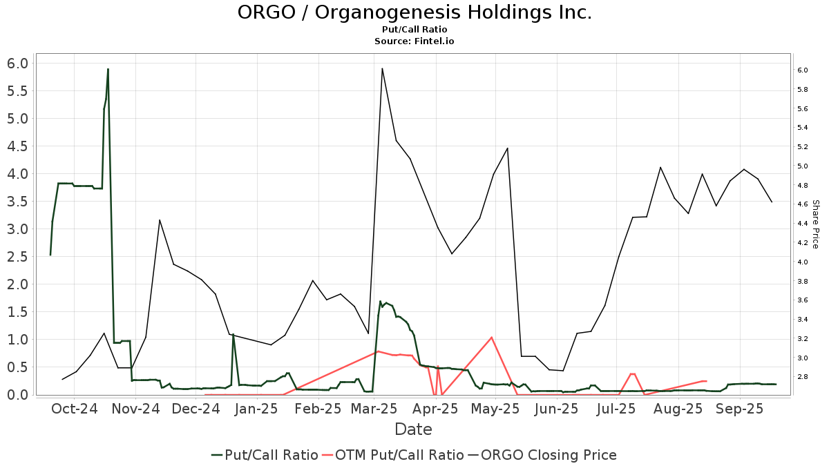 Truist Securities initiates coverage of Organogenesis Holdings (ORGO ...
