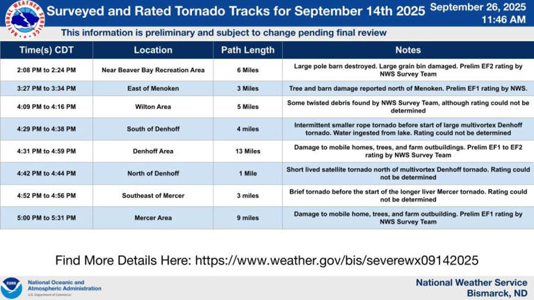 NWS issues final update: 20 tornadoes confirmed in Sept. 14 outbreak