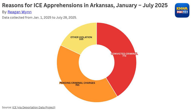 DATA: Arkansas ICE arrests represent 1.3% of national total