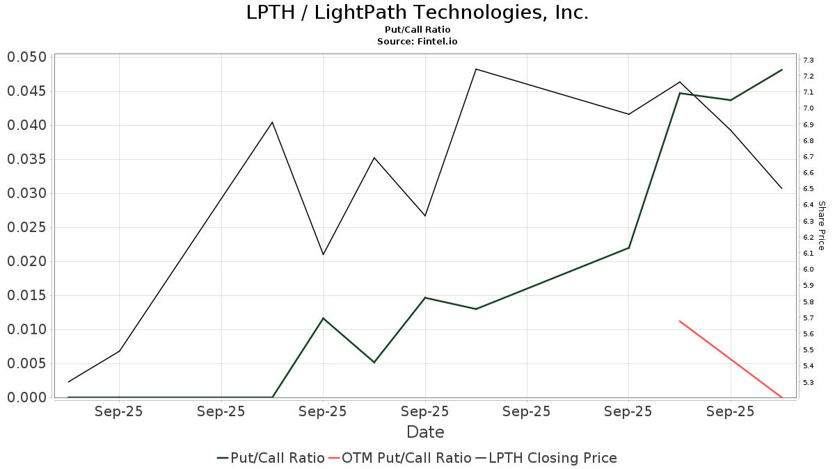 Lake Street Maintains LightPath Technologies (LPTH) Buy Recommendation