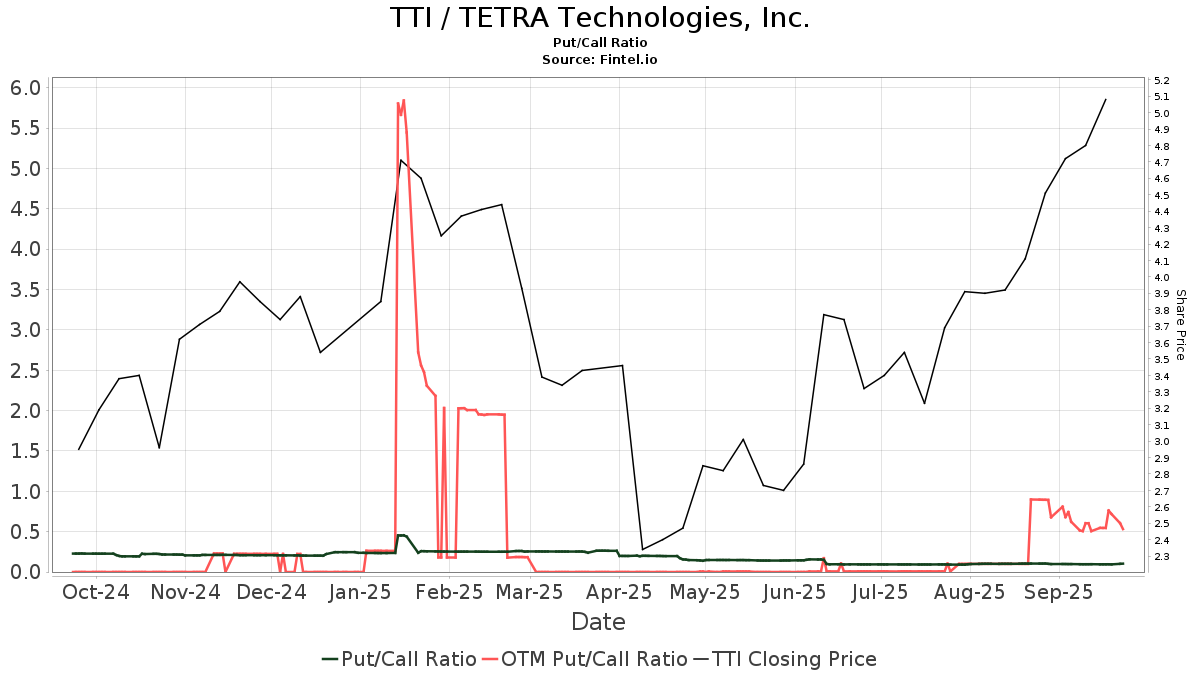 TETRA Technologies (TTI) Price Target Increased by 12.73% to 7.90