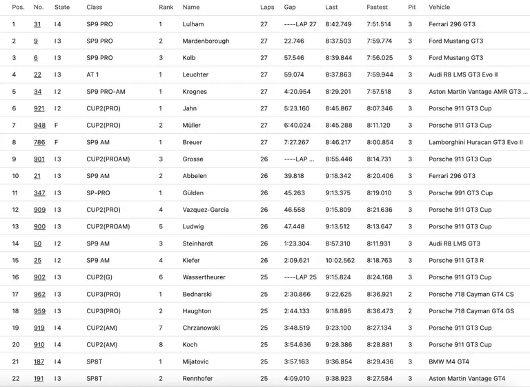 Full Results | Verstappen wins on GT3 debut at the Nordschleife