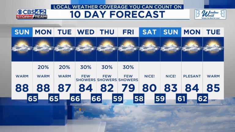 Warm end to the weekend, cooler weather soon