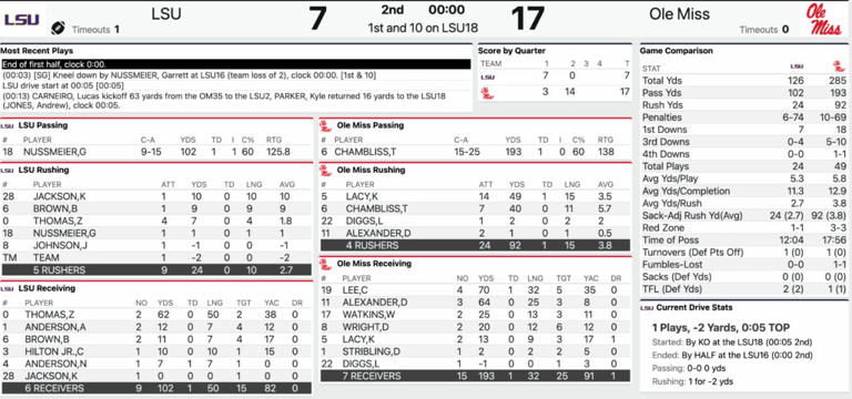 Ole Miss vs. LSU: Live updates, scores, game highlights