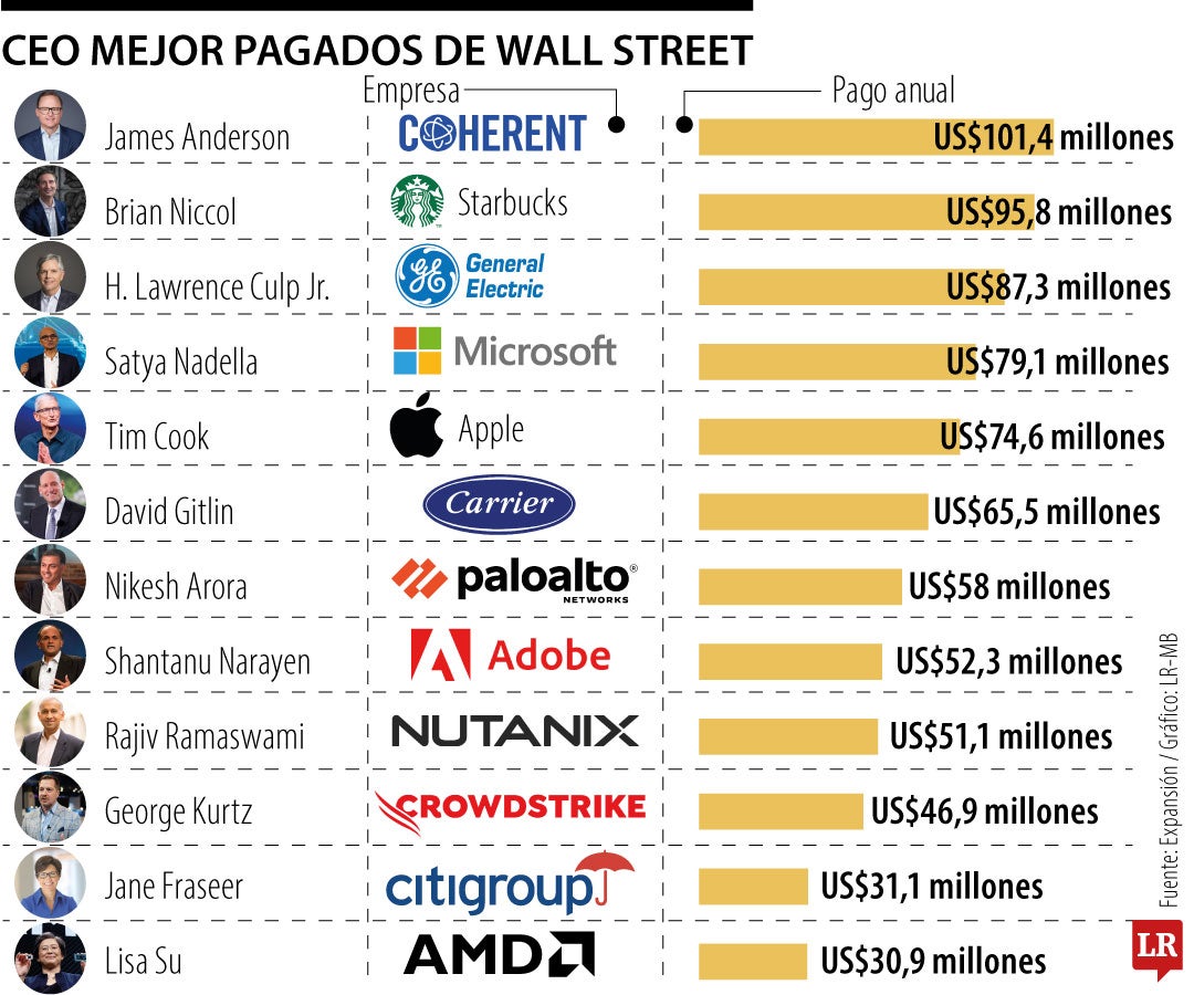 Los CEO de Coherent, Starbucks, los mejores pagos de Wall Street