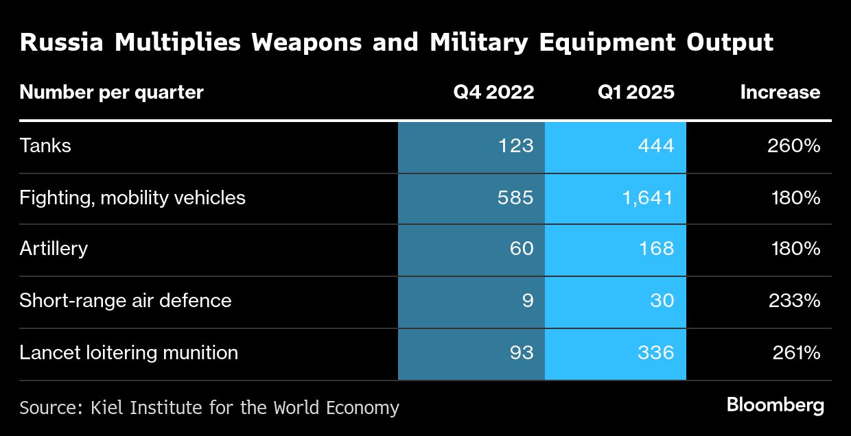 Putin’s War Machine Is Now Built Into the Russian Economy