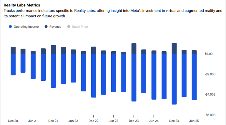 Meta Shifts Billions Into Robotics Software in Bid for Long-Term Growth