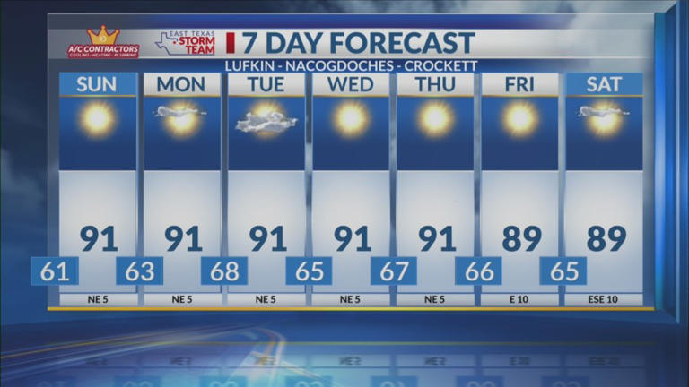 Sunday Morning Forecast: Mostly Sunny & Warm Weather Continues