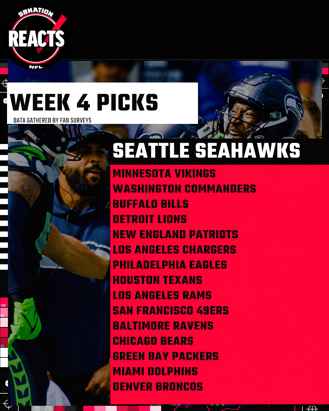 Bills Reacts results take a dive after win over Dolphins