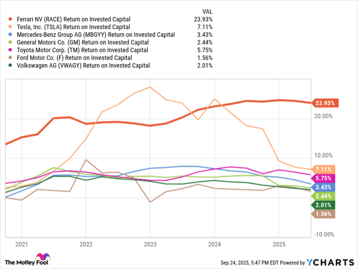 2 Eye-Popping Graphs Showing Why Ferrari Is a Major Long-term Buy