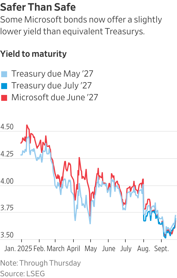 Why Microsoft Has Lower Borrowing Costs Than the U.S.