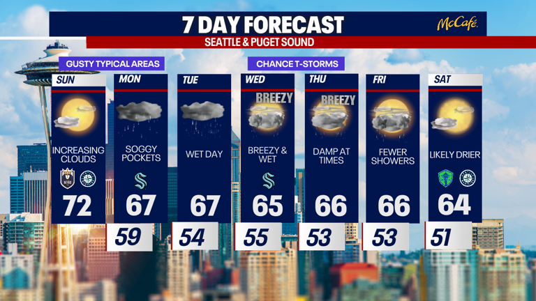 Wetter, cloudier and breezier weather in Seattle this week