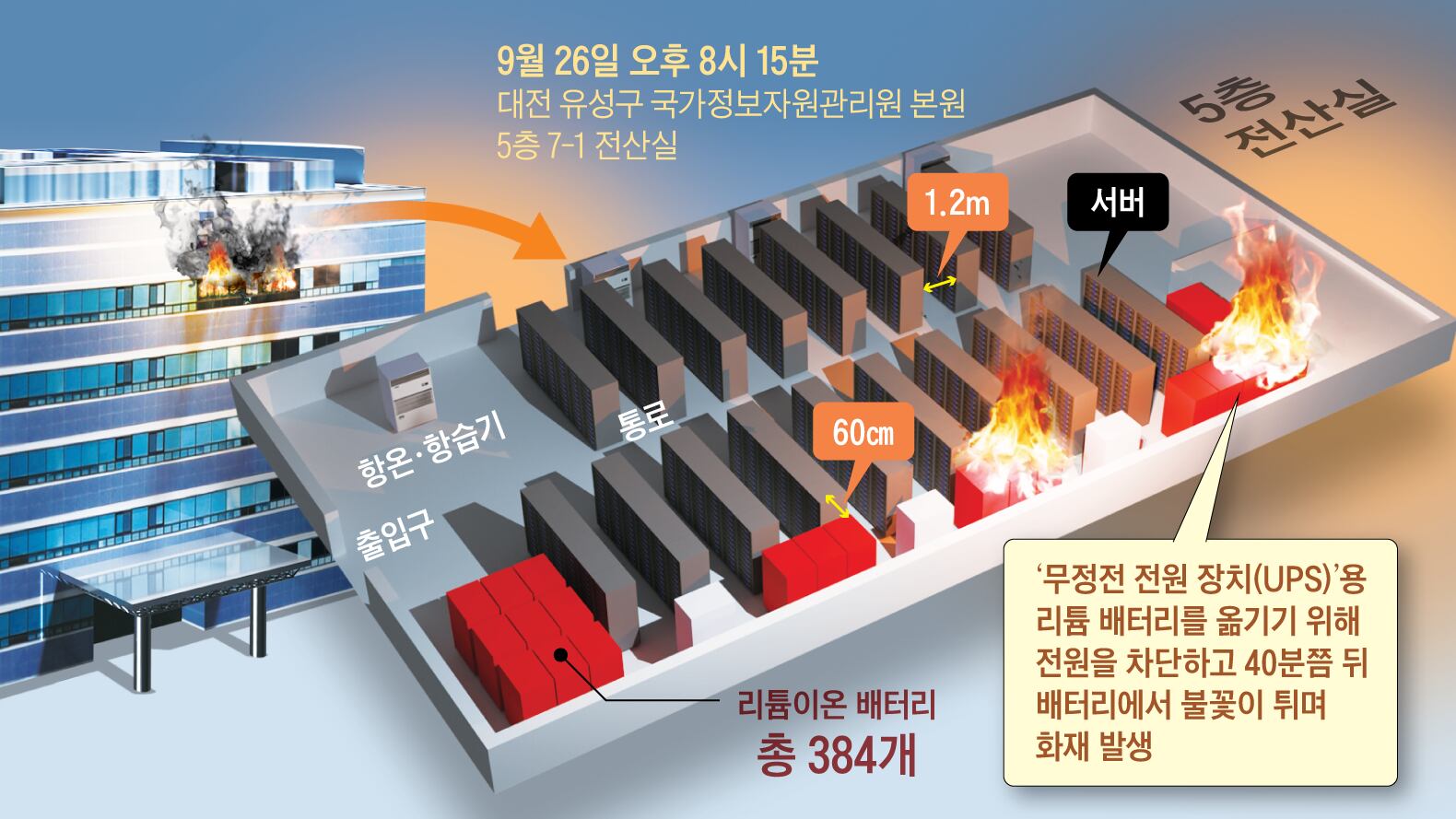 Lithium Battery Fire 60cm From Servers Disrupts National Services