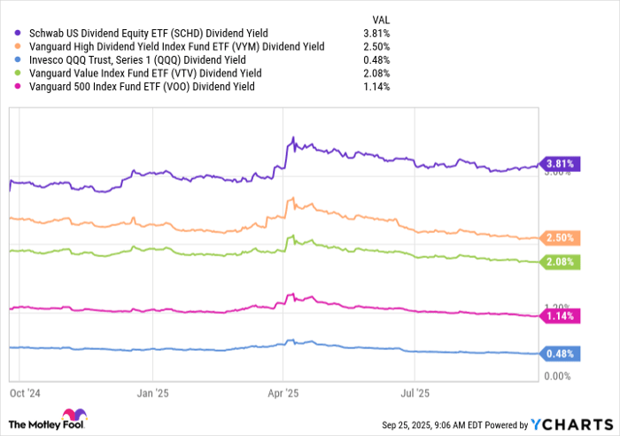 Why the Schwab U.S. Dividend Equity ETF Could Be a Top Choice for ...