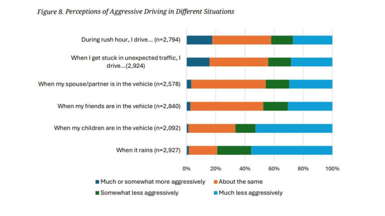 Road Rage Is Out of Control: AAA Says Nearly Every Driver Is Guilty