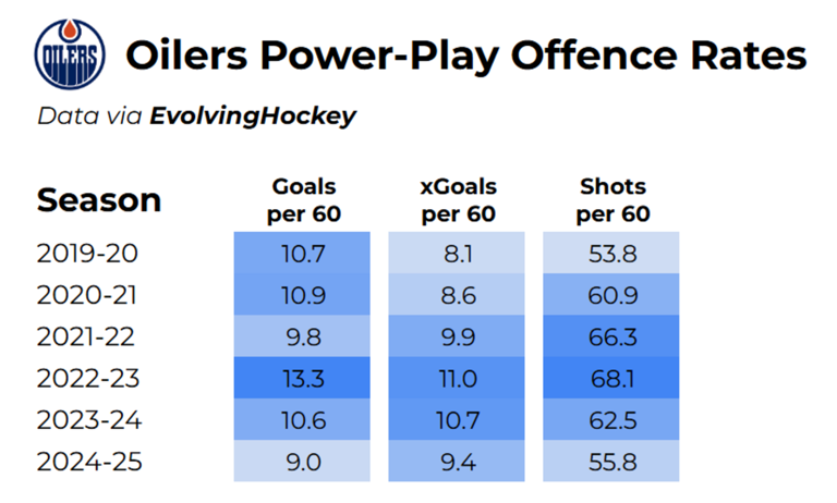 Will the Oilers still have an elite power play in 2025-26?
