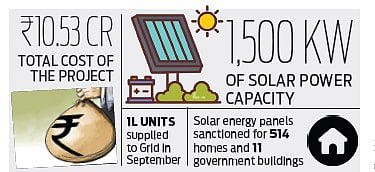 Revanth’s native Kondareddypally is south India’s first fully solar ...