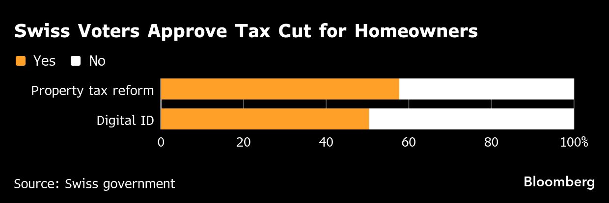 Swiss Voters Support $2.1 Billion Tax Relief for Homeowners