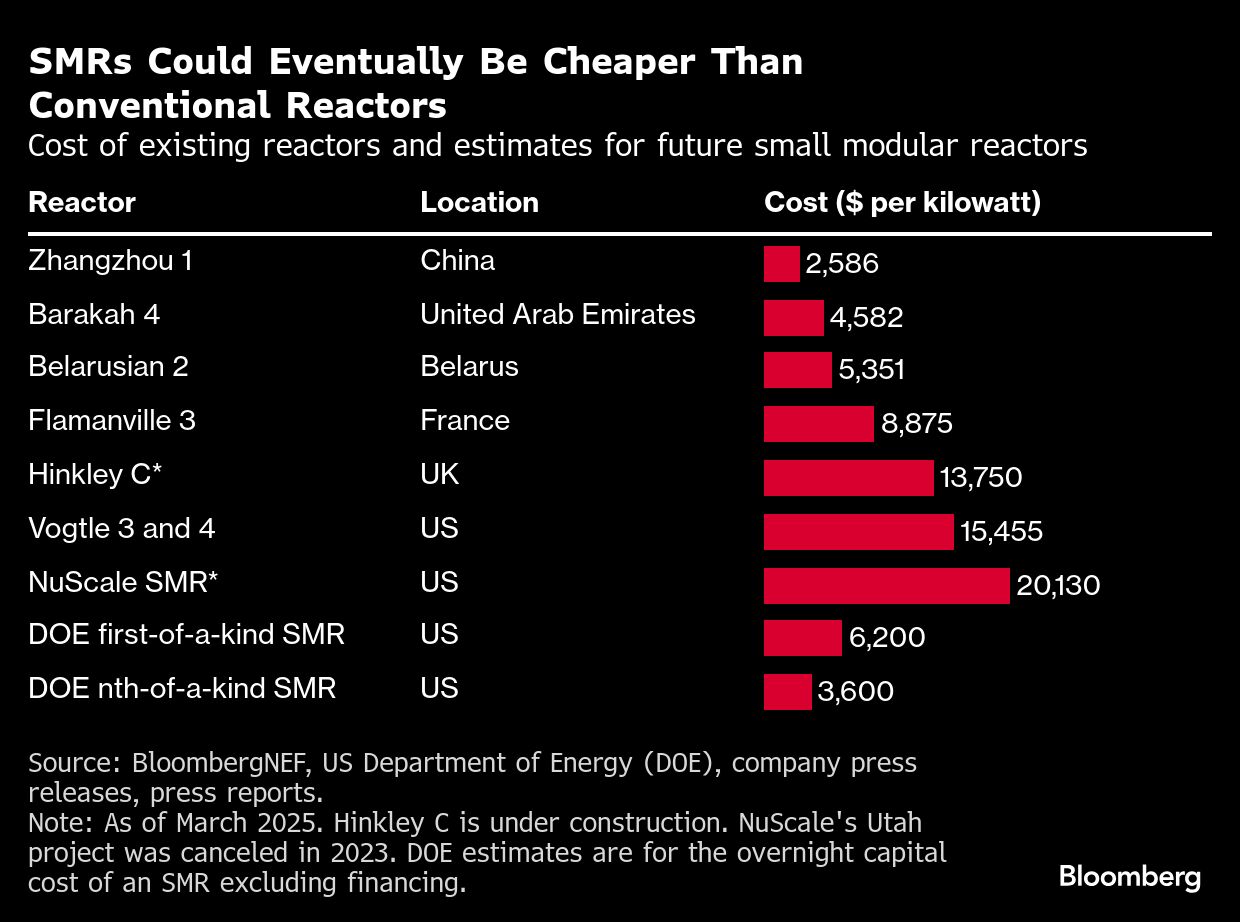 Can Small Nuclear Reactors Help Power the AI Boom and Fight Climate Change?