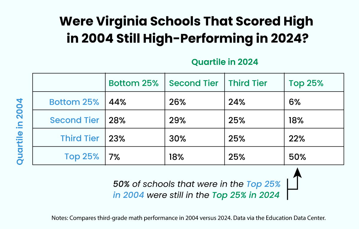 Do ‘Good’ Schools Stay ‘Good’? And Do ‘Bad’ Schools Stay ‘Bad’?