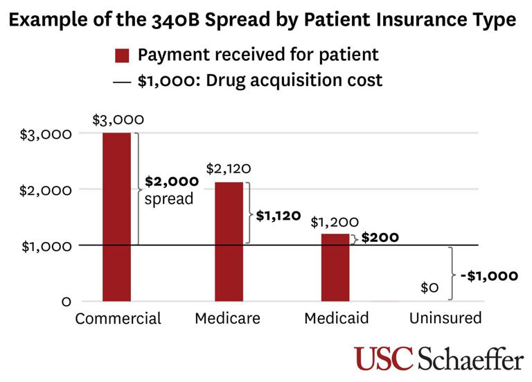Reform of federal drug discount program should target misaligned ...