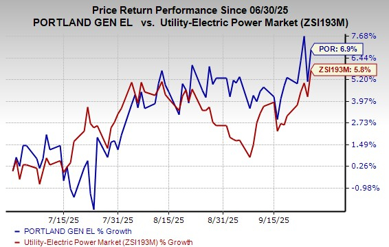 Here's Why You Should Buy Portland General Electric Stock Now
