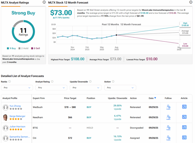 Why Is MoonLake Immunotherapeutics Stock (MLTX) Down 90% Today?