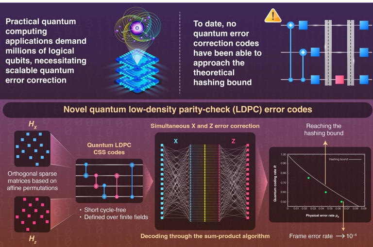 Quantum error correction codes enable efficient scaling to hundreds of ...