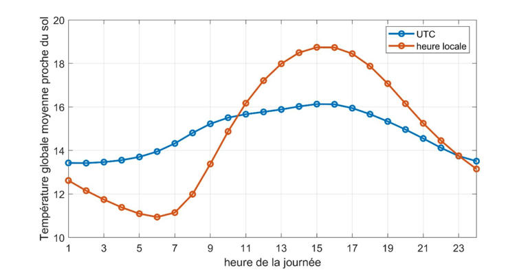 Le changement climatique est-il en décalage horaire