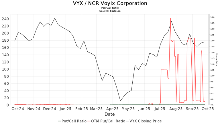 Oppenheimer Maintains NCR Voyix (VYX) Outperform Recommendation